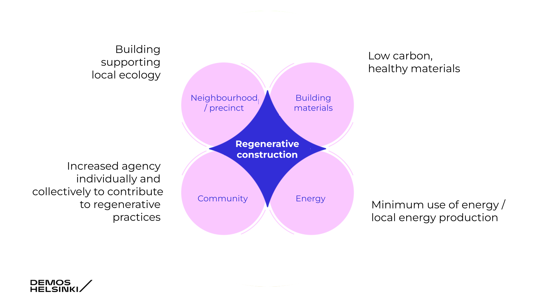 What is regenerative infrastructure? | Demos Helsinki